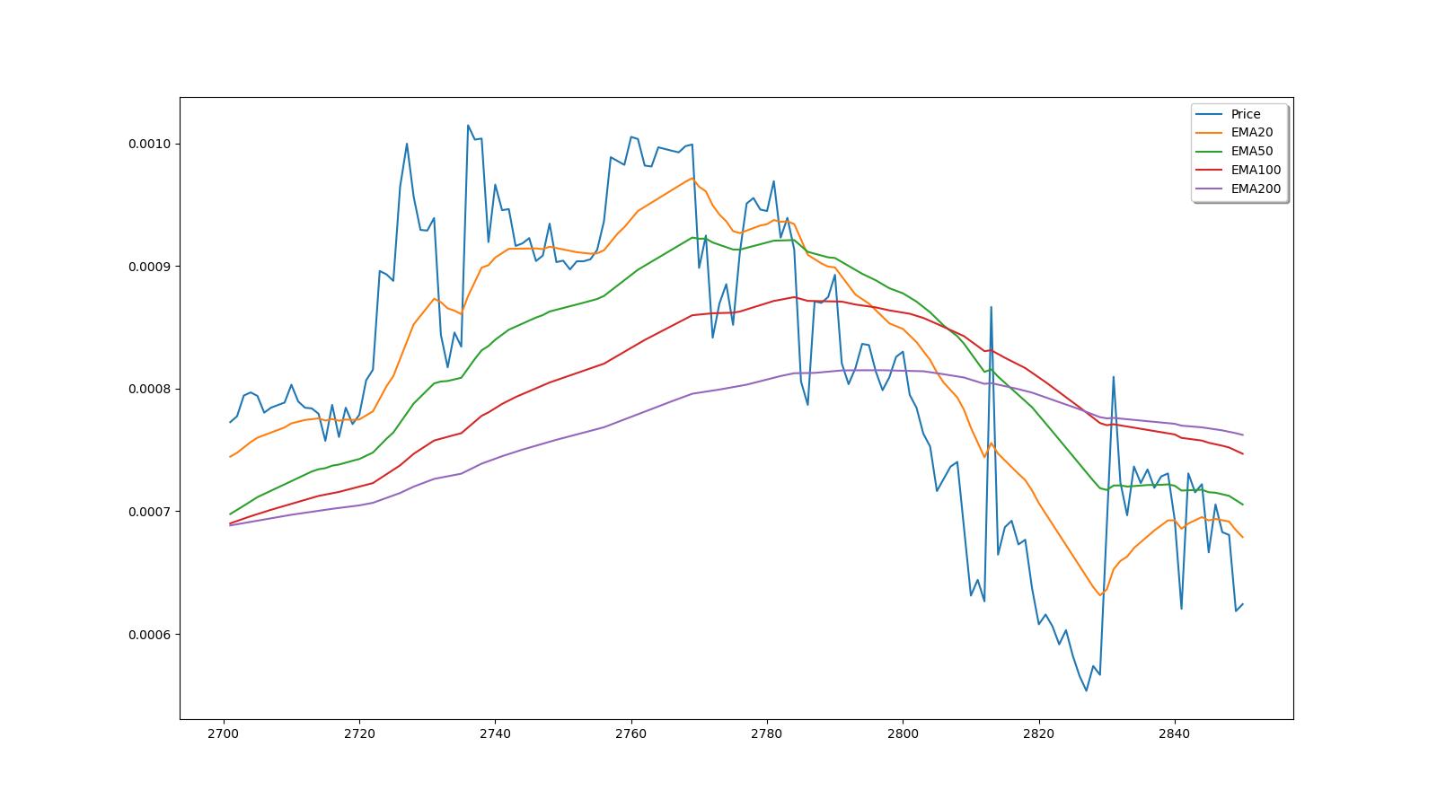ChatCoin Exponential Moving Averages