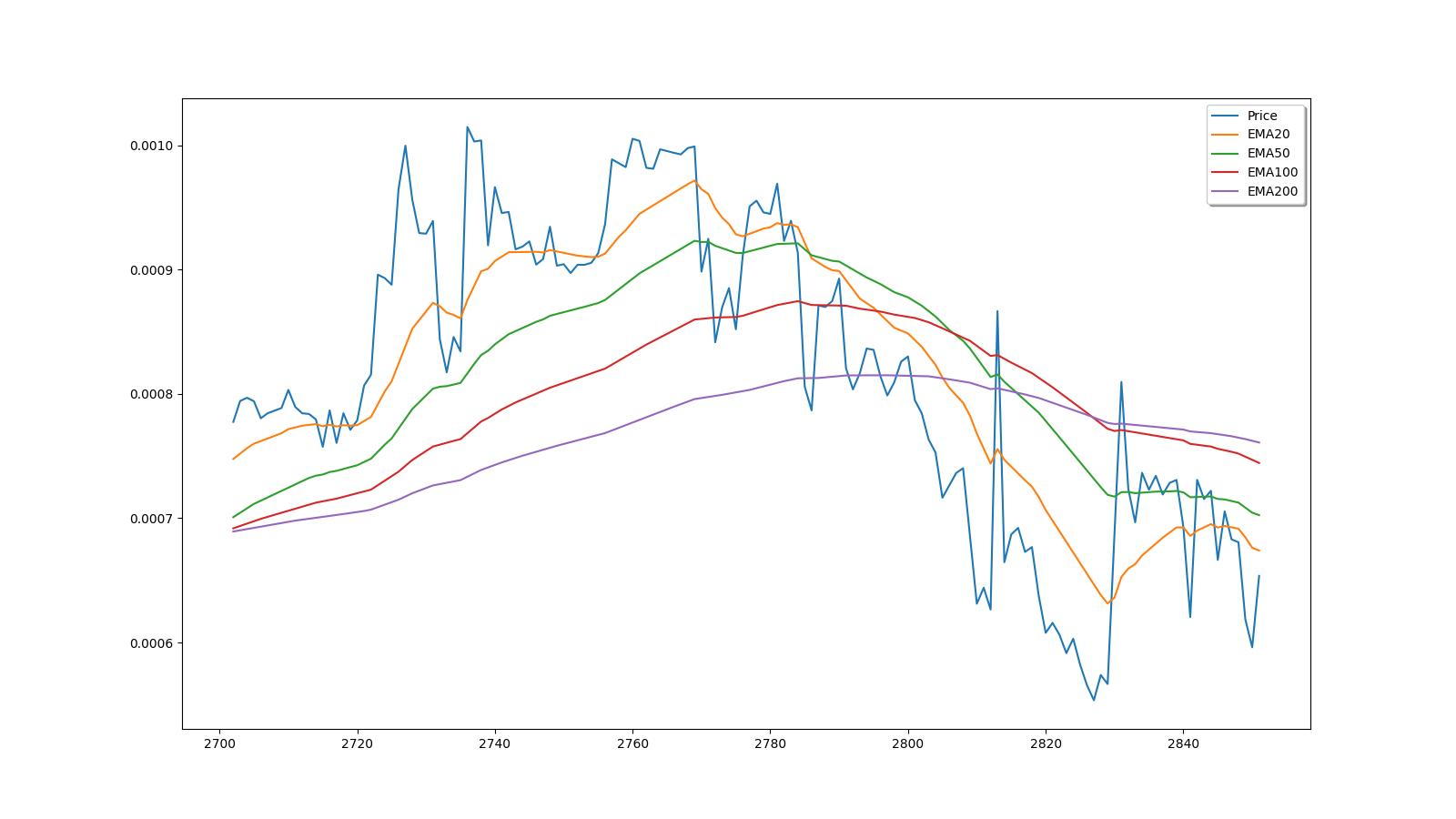 ChatCoin Exponential Moving Averages