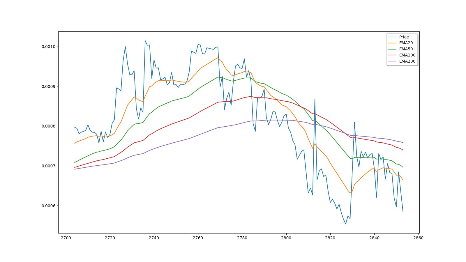 ChatCoin Exponential Moving Averages