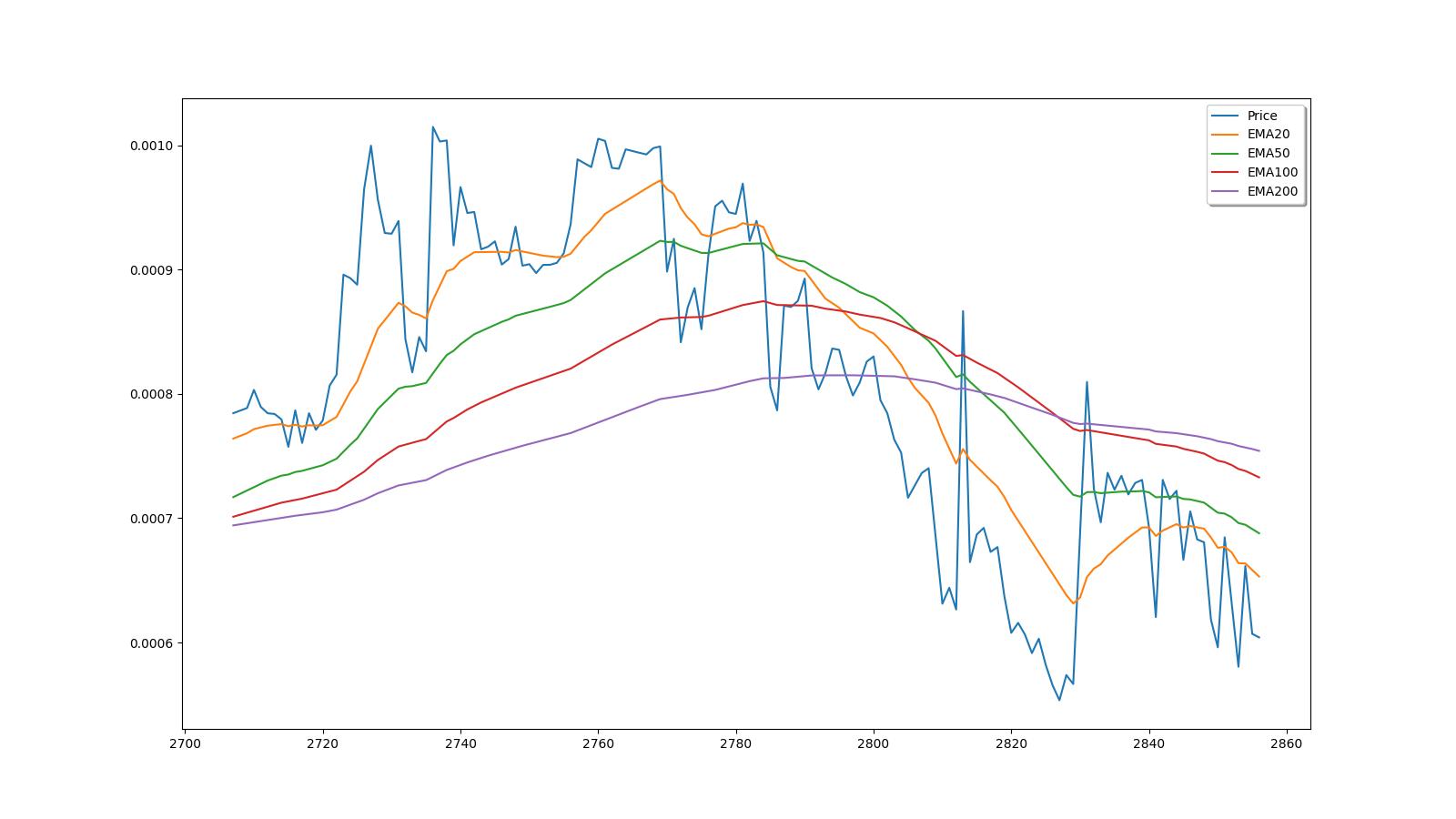 ChatCoin Exponential Moving Averages