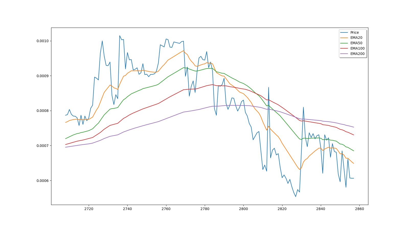 ChatCoin Exponential Moving Averages
