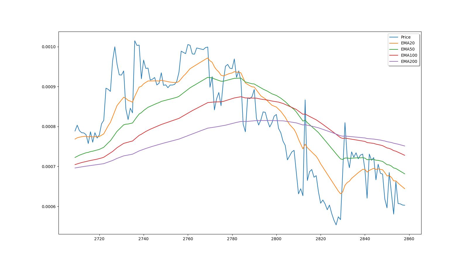 ChatCoin Exponential Moving Averages