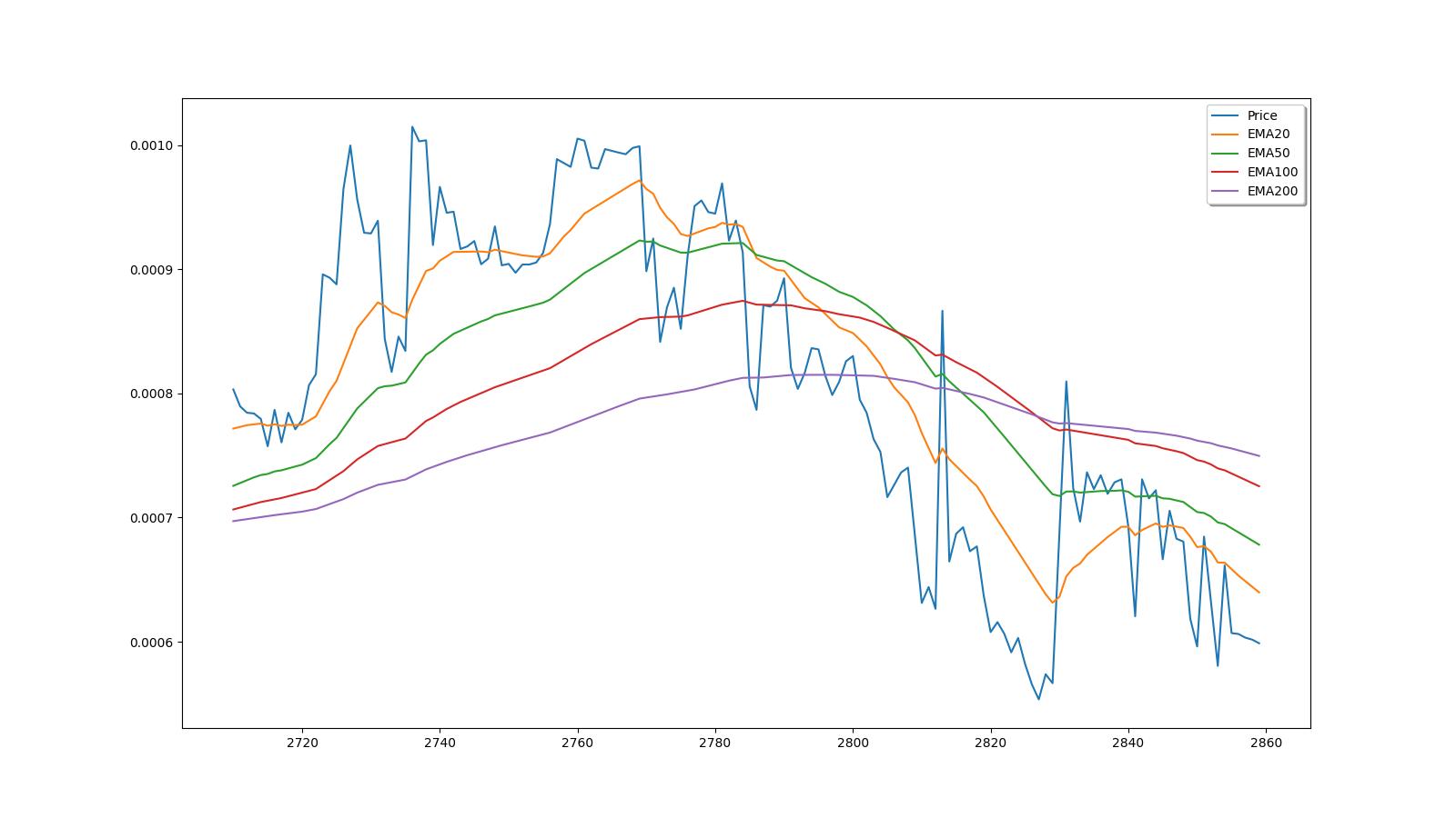 ChatCoin Exponential Moving Averages
