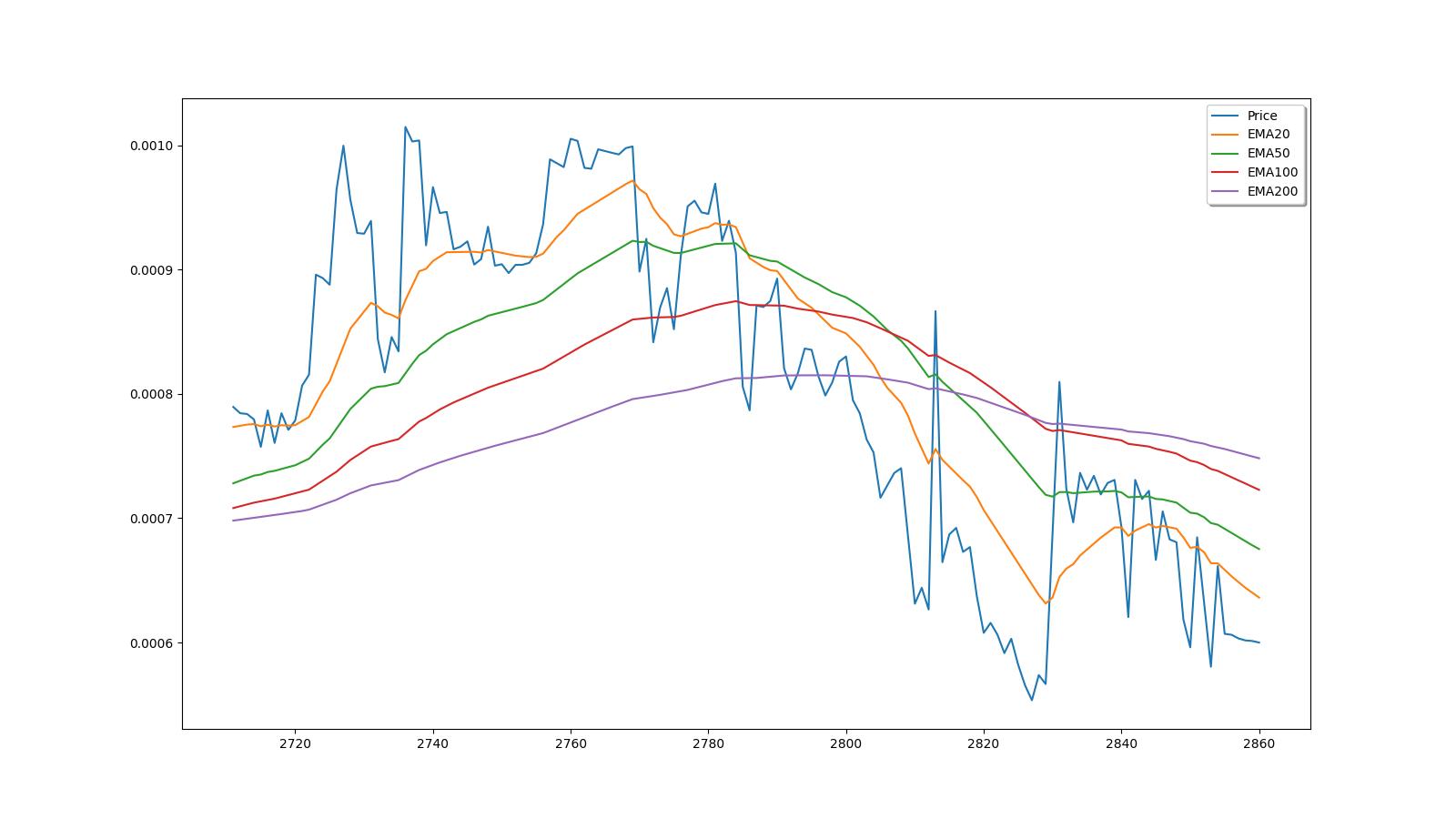 ChatCoin Exponential Moving Averages