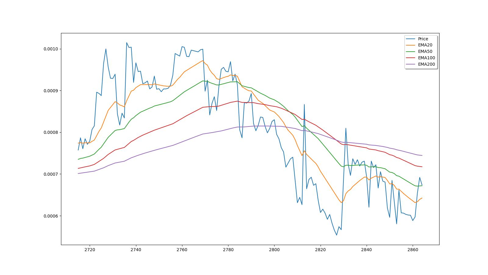 ChatCoin Exponential Moving Averages
