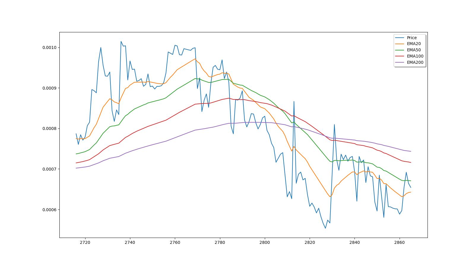 ChatCoin Exponential Moving Averages