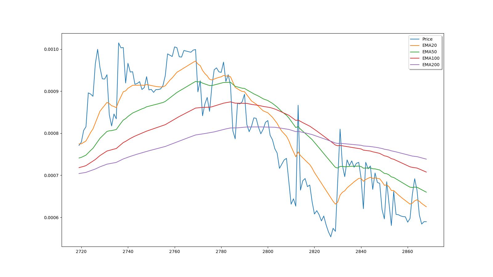 ChatCoin Exponential Moving Averages