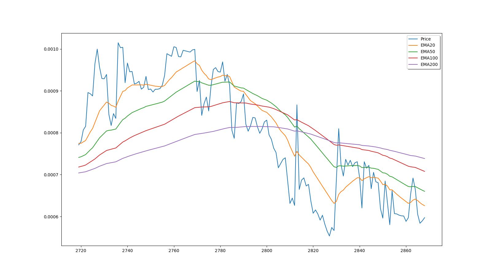 ChatCoin Exponential Moving Averages