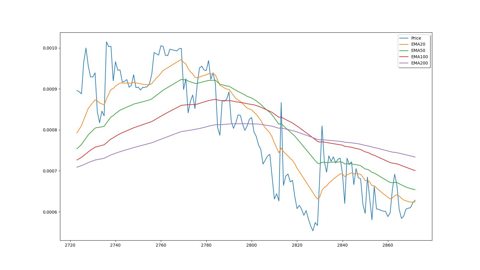 ChatCoin Exponential Moving Averages