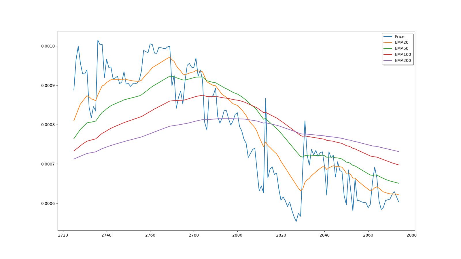 ChatCoin Exponential Moving Averages