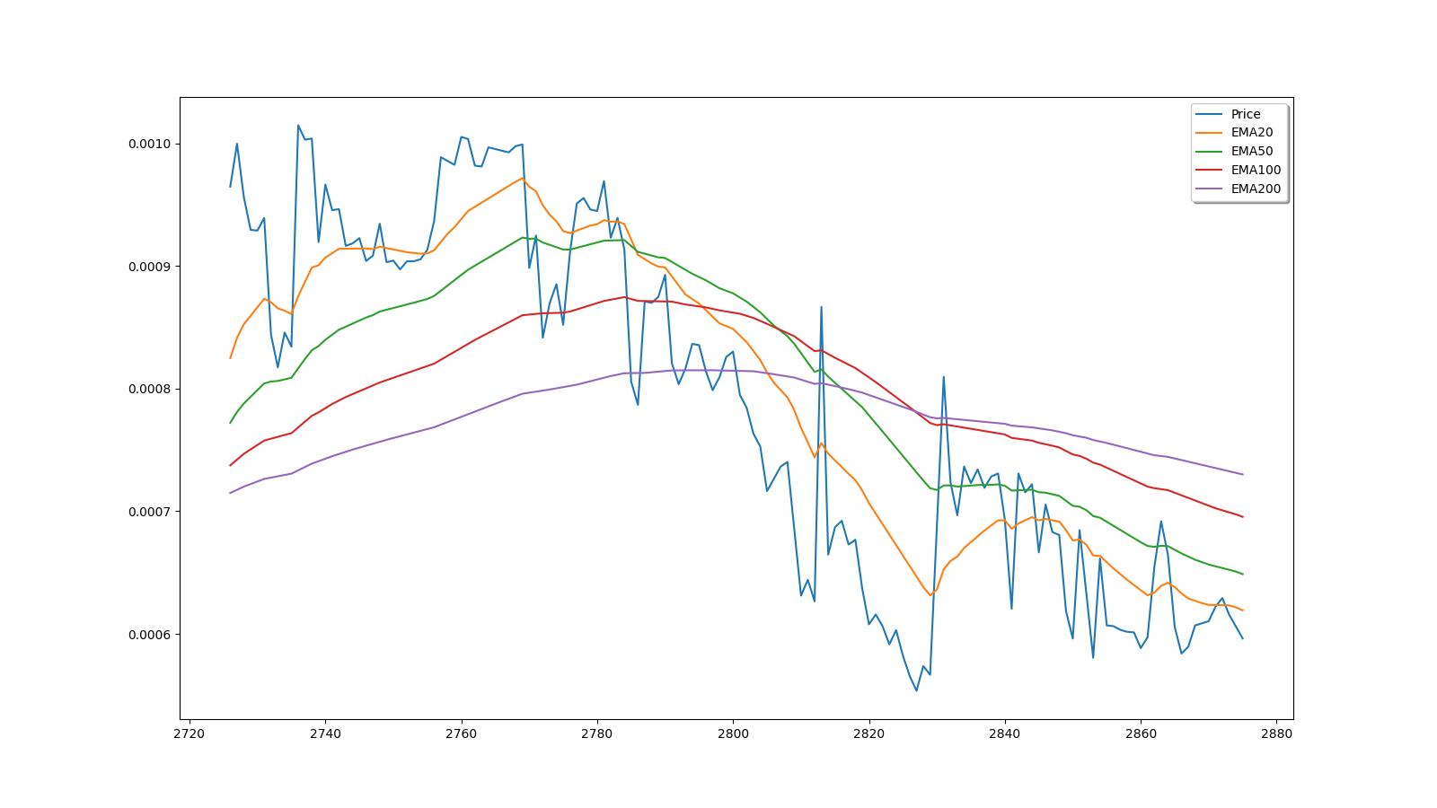 ChatCoin Exponential Moving Averages