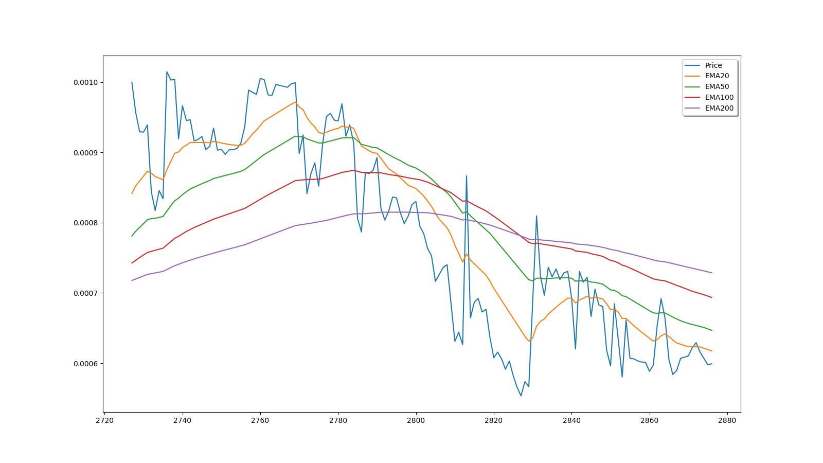 ChatCoin Exponential Moving Averages