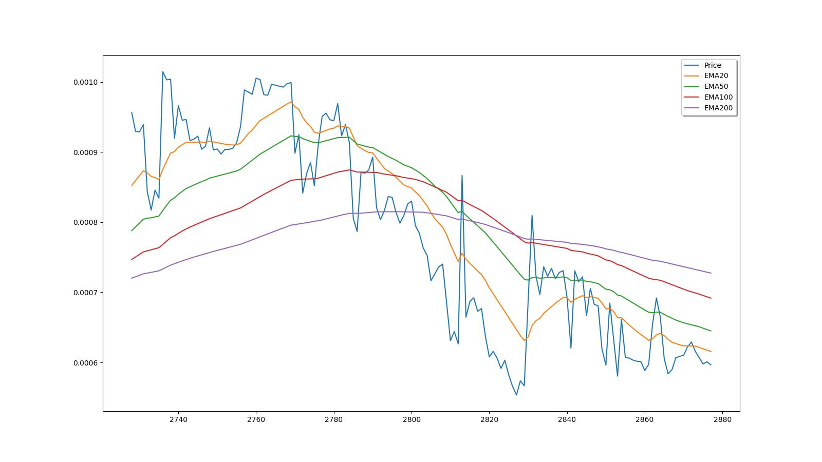 ChatCoin Exponential Moving Averages