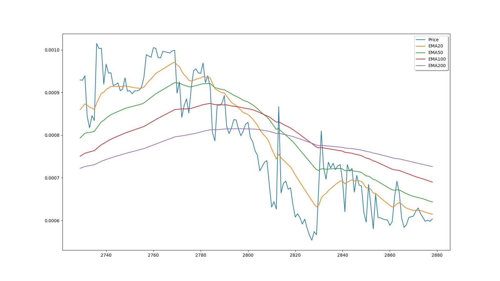 ChatCoin Exponential Moving Averages