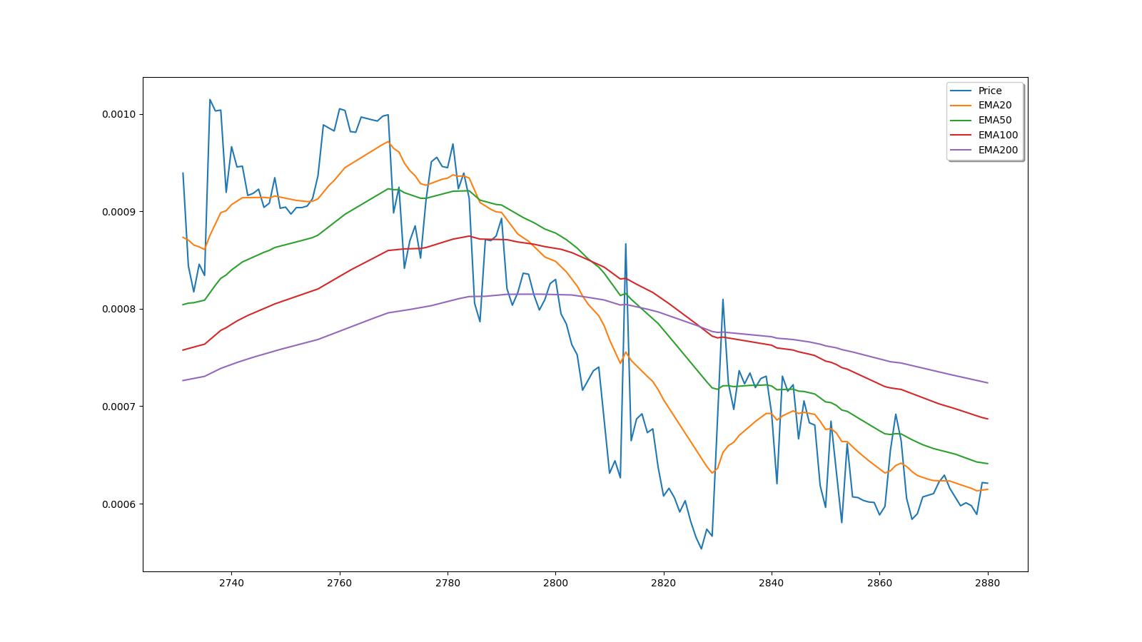 ChatCoin Exponential Moving Averages