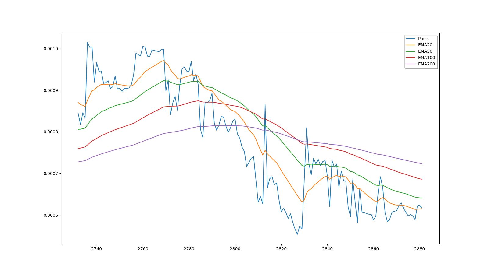 ChatCoin Exponential Moving Averages