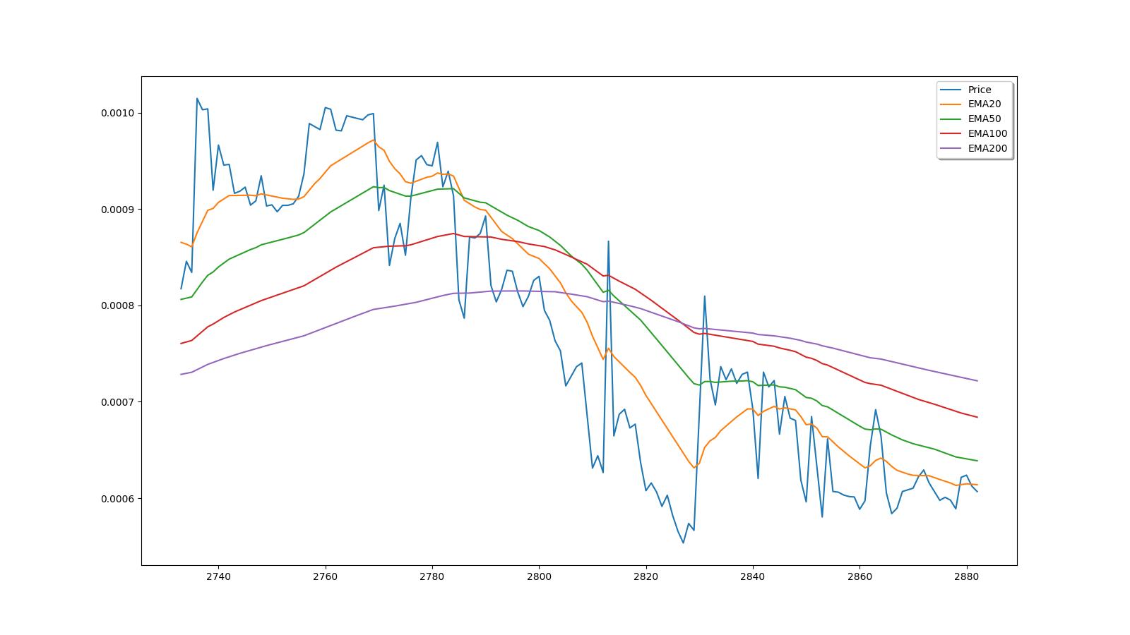 ChatCoin Exponential Moving Averages
