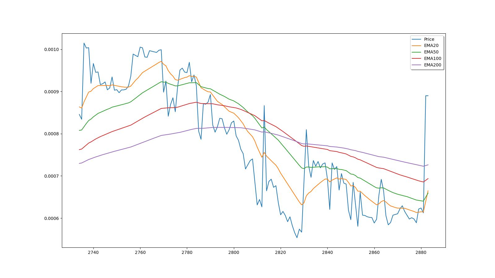 ChatCoin Exponential Moving Averages