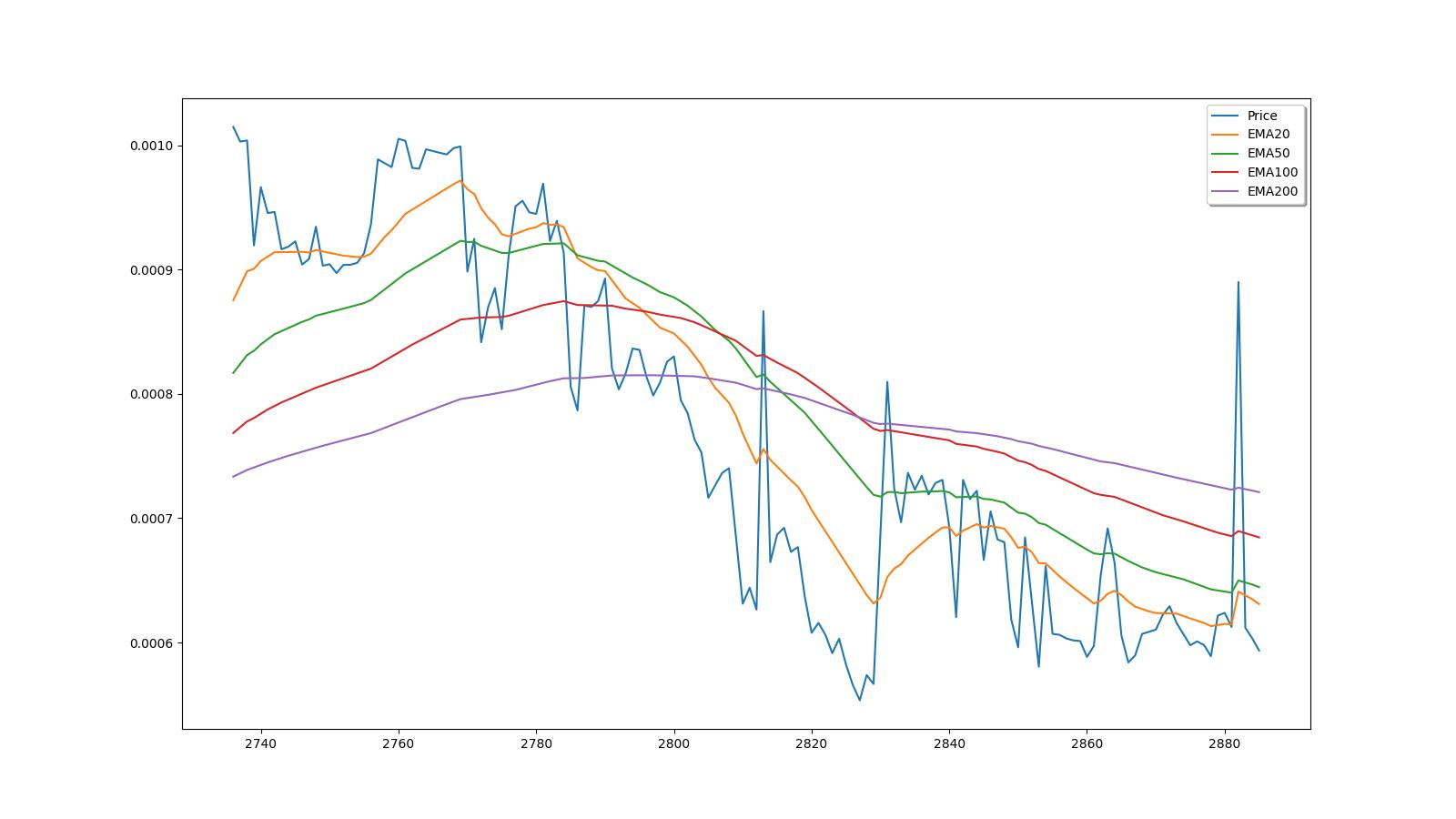 ChatCoin Exponential Moving Averages