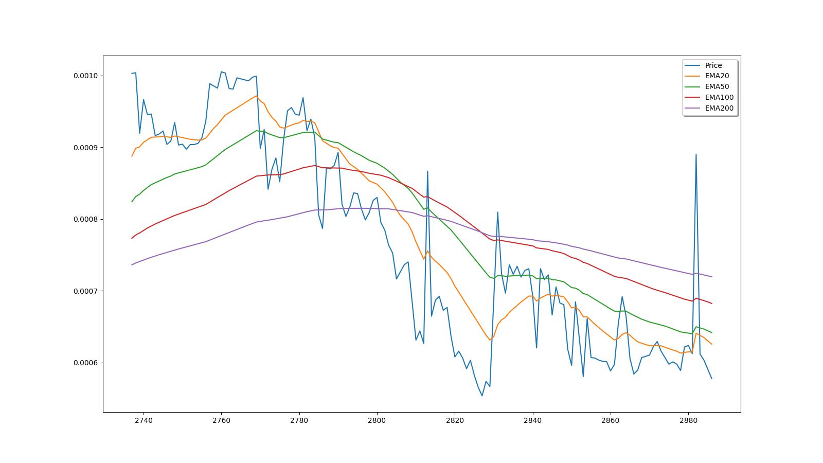 ChatCoin Exponential Moving Averages