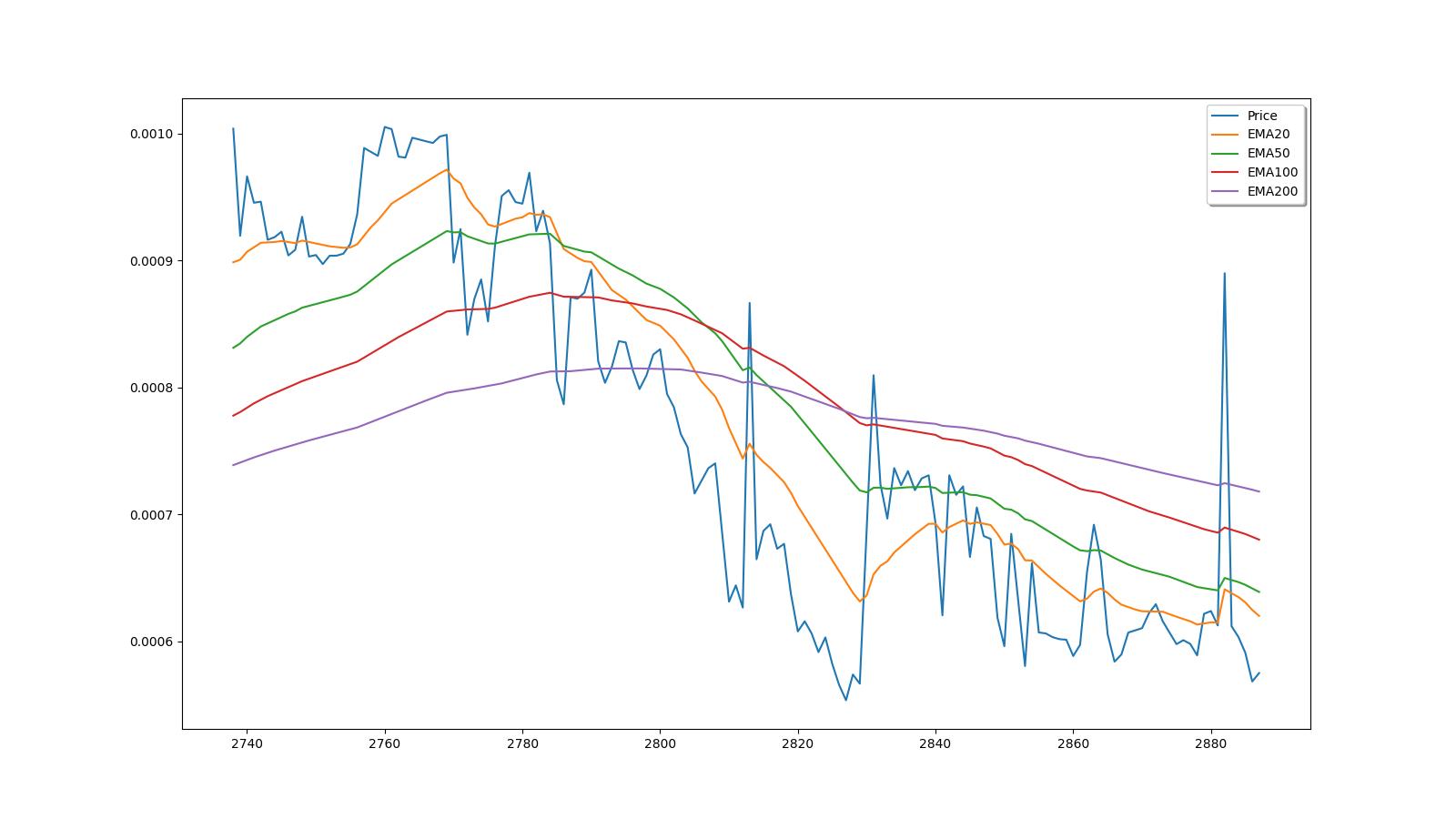 ChatCoin Exponential Moving Averages