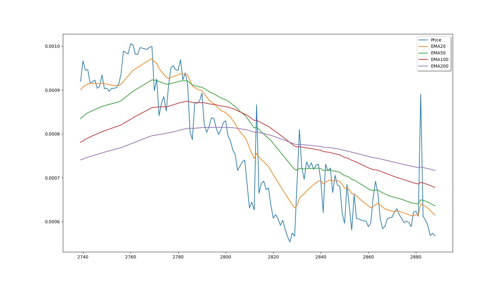 ChatCoin Exponential Moving Averages