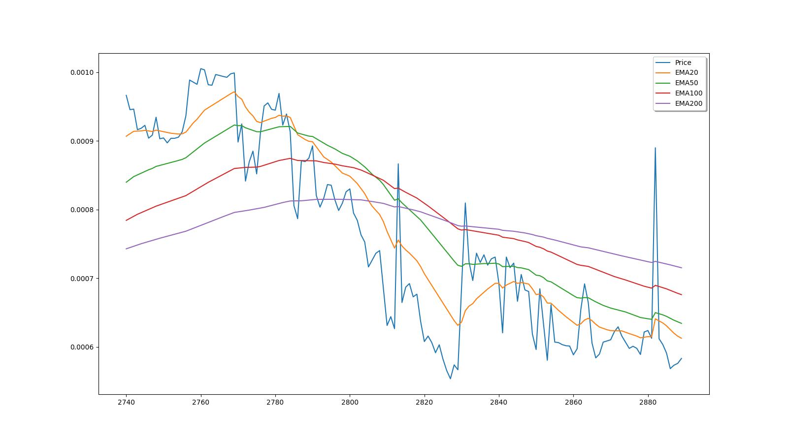 ChatCoin Exponential Moving Averages