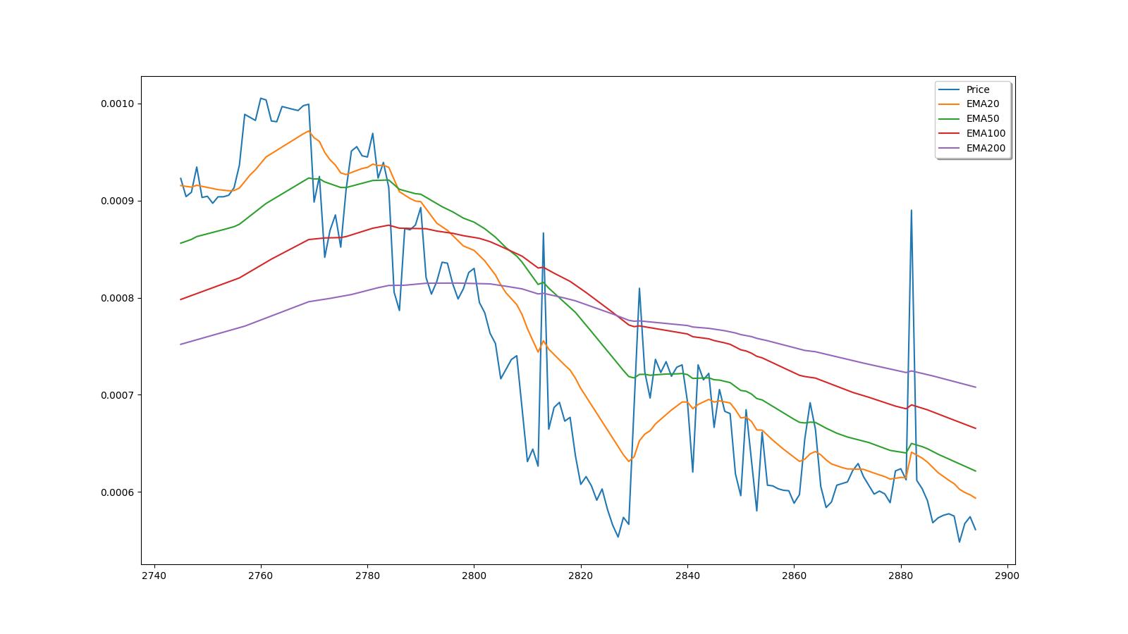 ChatCoin Exponential Moving Averages