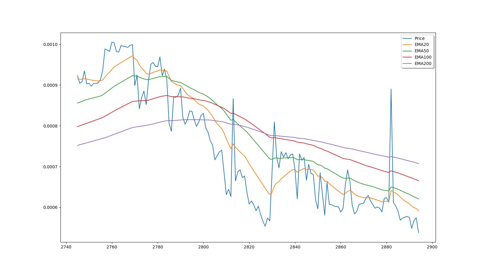 ChatCoin Exponential Moving Averages