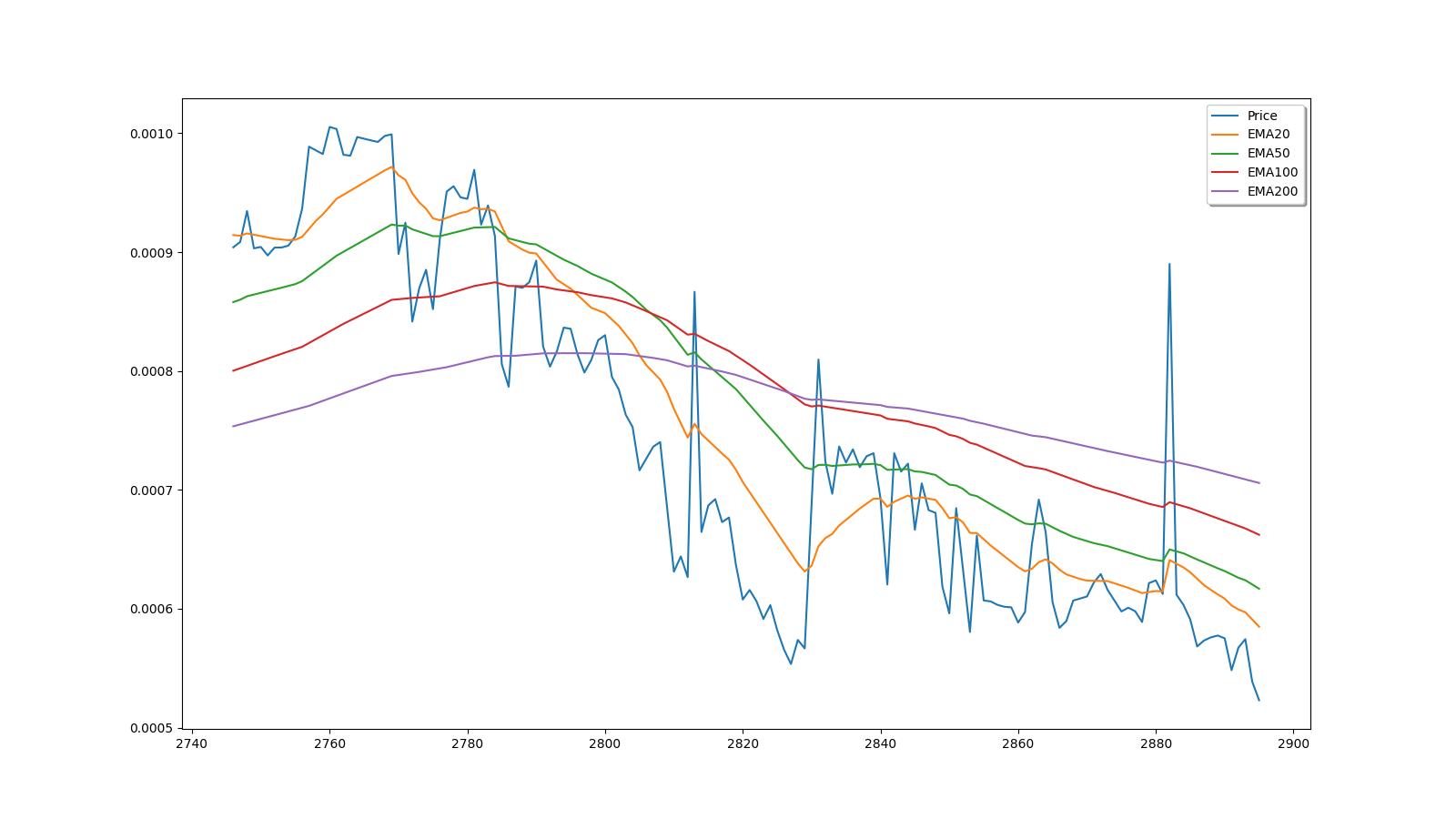 ChatCoin Exponential Moving Averages