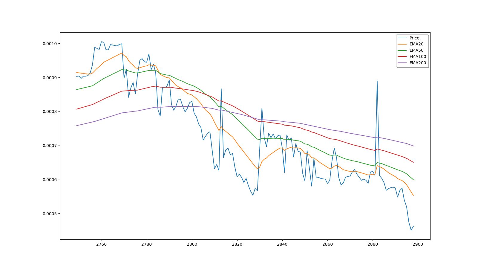 ChatCoin Exponential Moving Averages