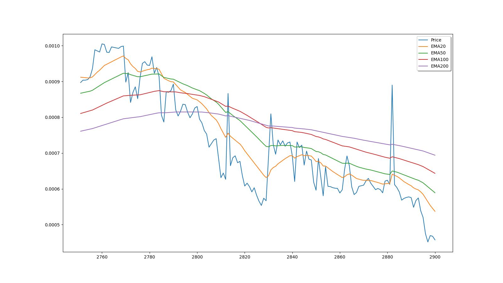 ChatCoin Exponential Moving Averages