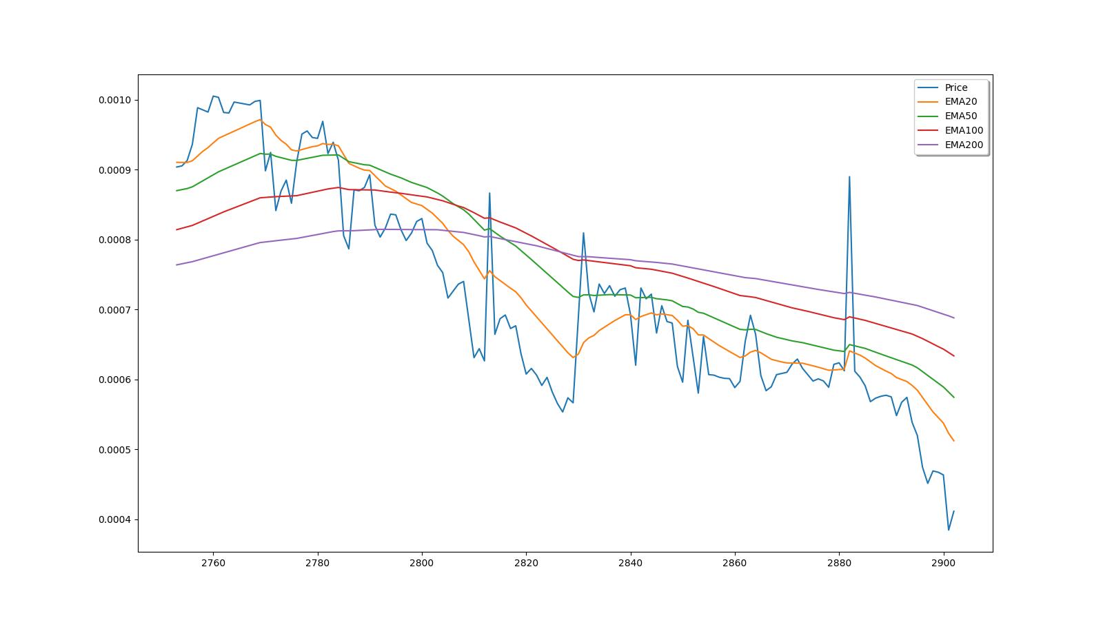 ChatCoin Exponential Moving Averages