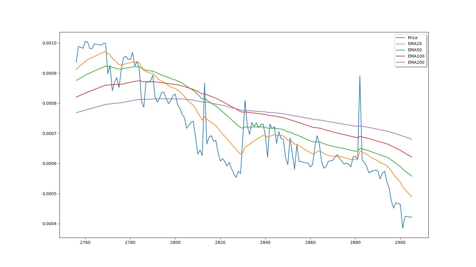 ChatCoin Exponential Moving Averages