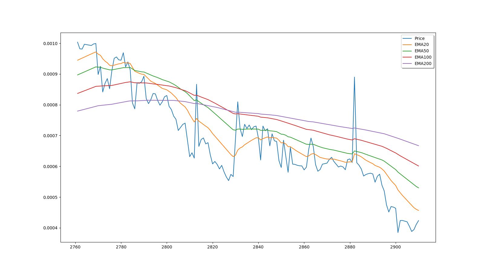 ChatCoin Exponential Moving Averages