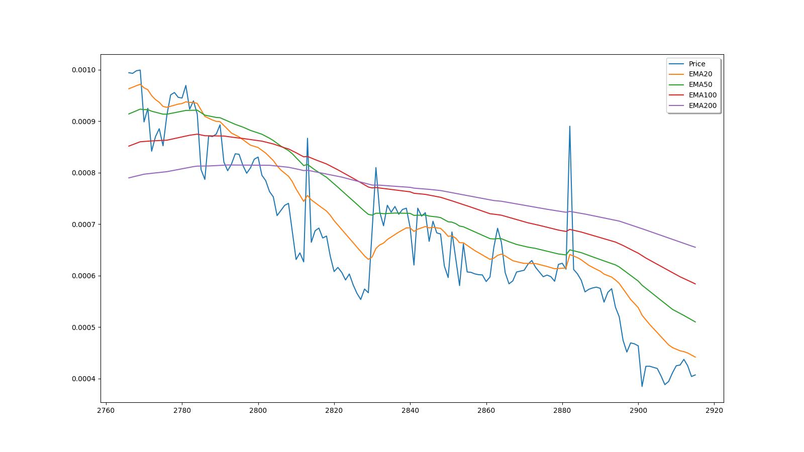 ChatCoin Exponential Moving Averages