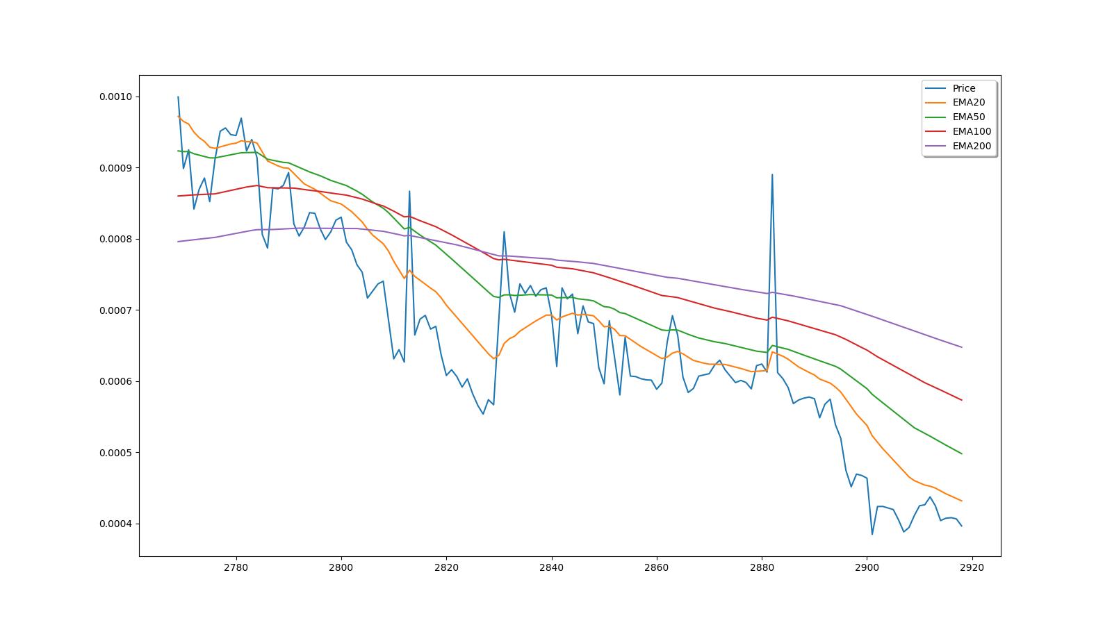 ChatCoin Exponential Moving Averages