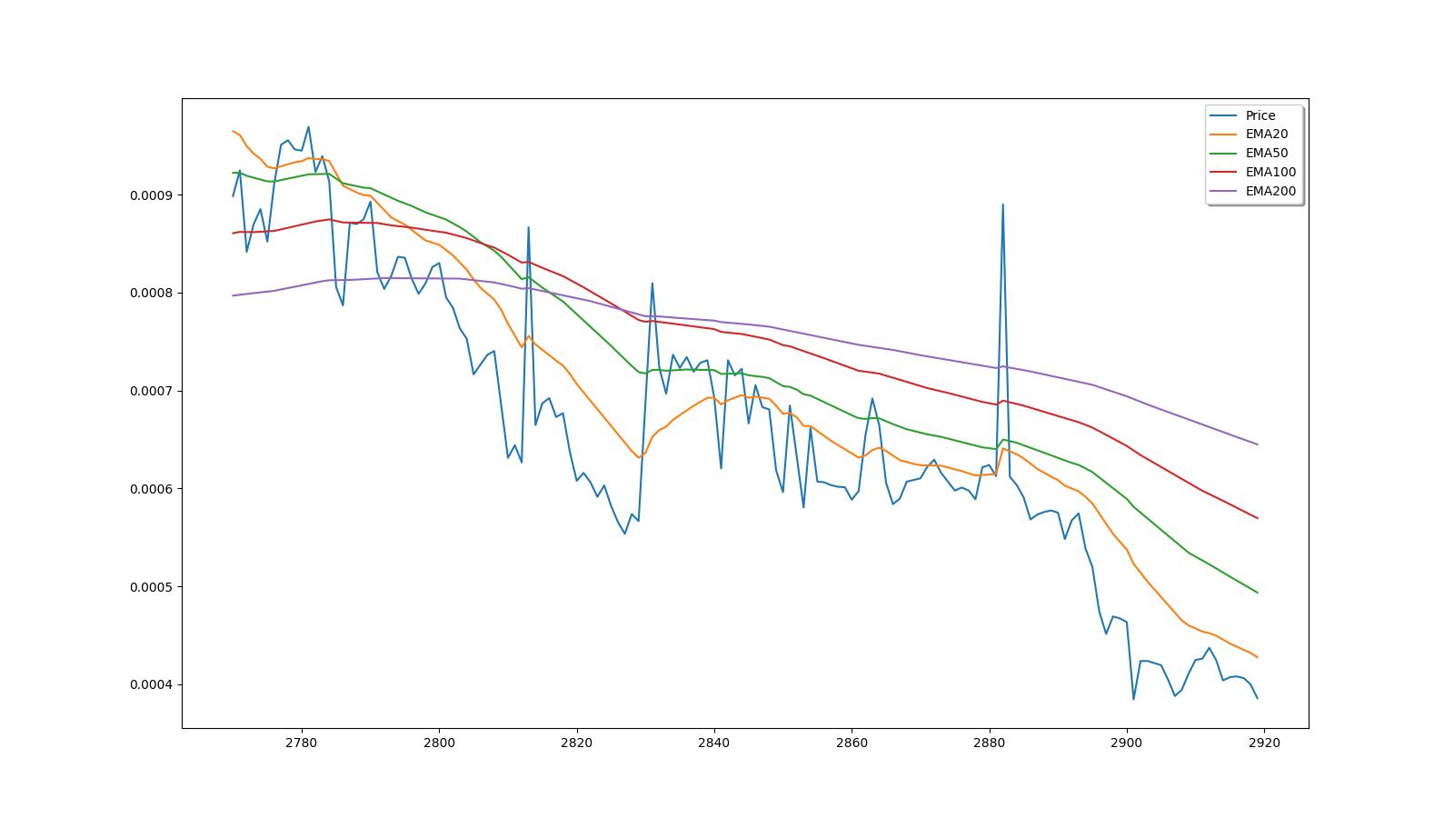 ChatCoin Exponential Moving Averages
