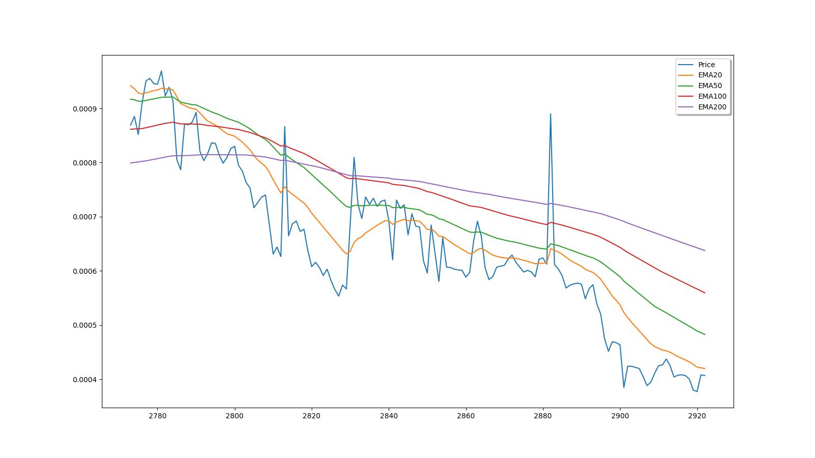 ChatCoin Exponential Moving Averages
