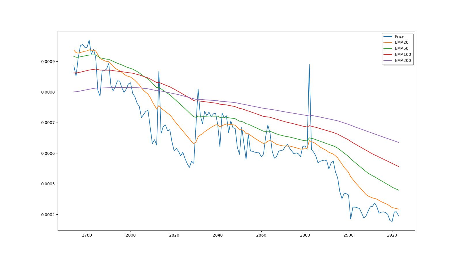 ChatCoin Exponential Moving Averages