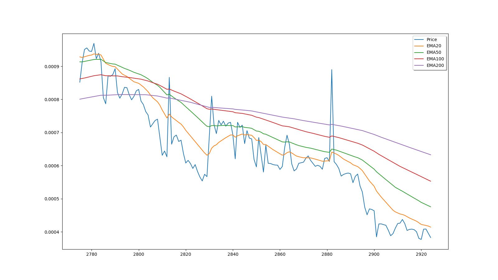 ChatCoin Exponential Moving Averages