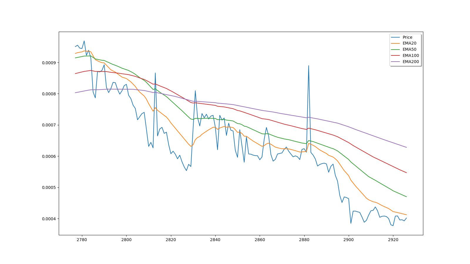 ChatCoin Exponential Moving Averages