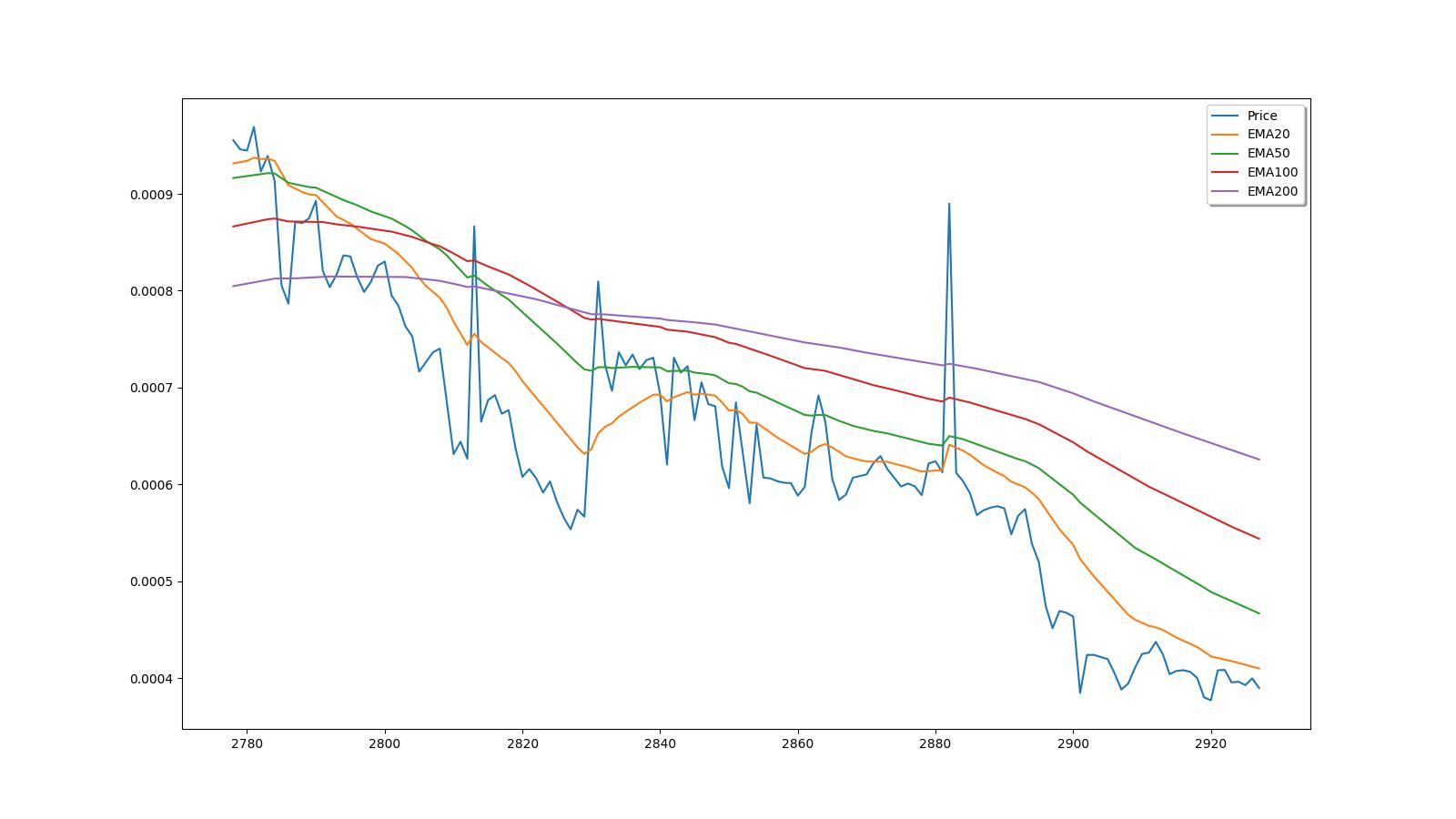 ChatCoin Exponential Moving Averages