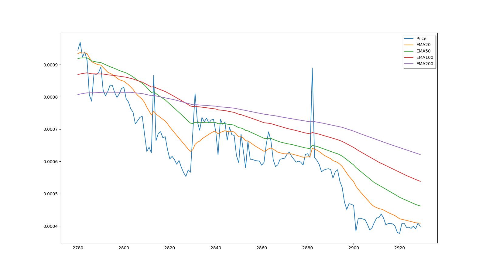 ChatCoin Exponential Moving Averages