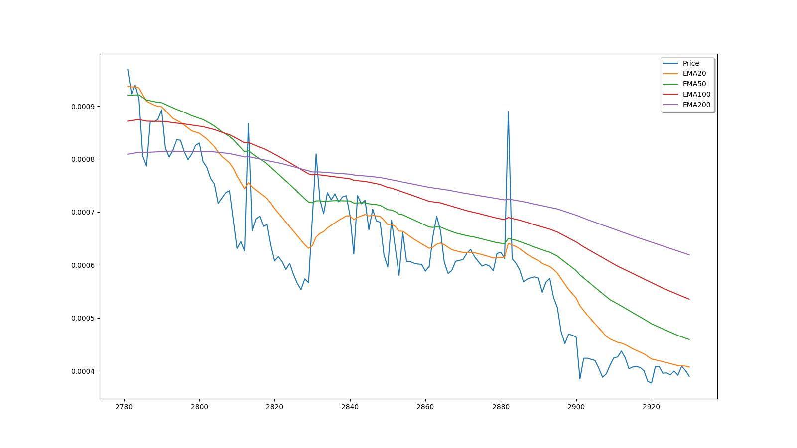 ChatCoin Exponential Moving Averages