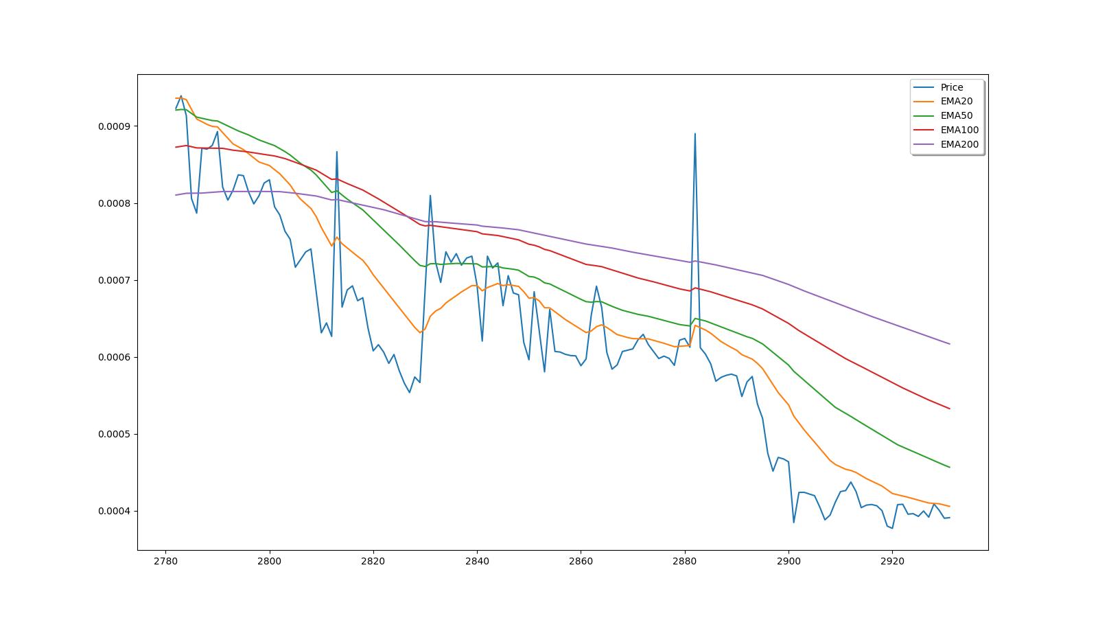ChatCoin Exponential Moving Averages