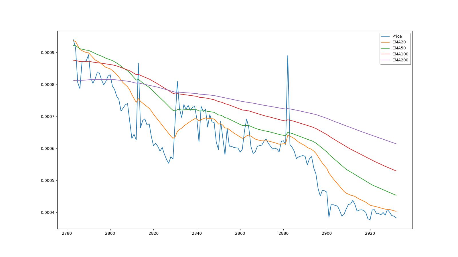 ChatCoin Exponential Moving Averages