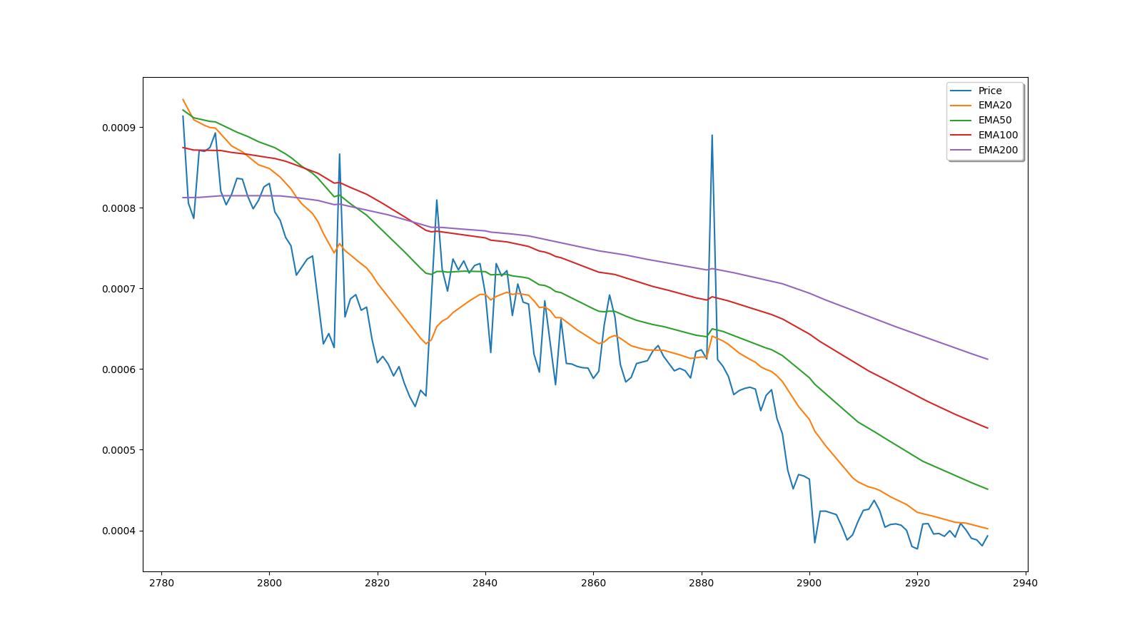 ChatCoin Exponential Moving Averages
