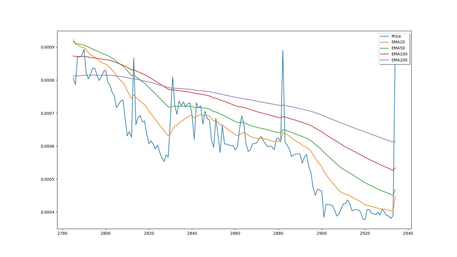 ChatCoin Exponential Moving Averages