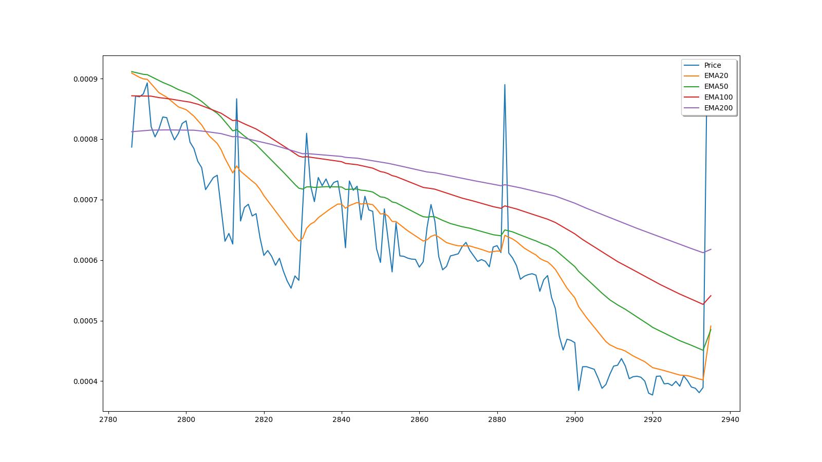 ChatCoin Exponential Moving Averages